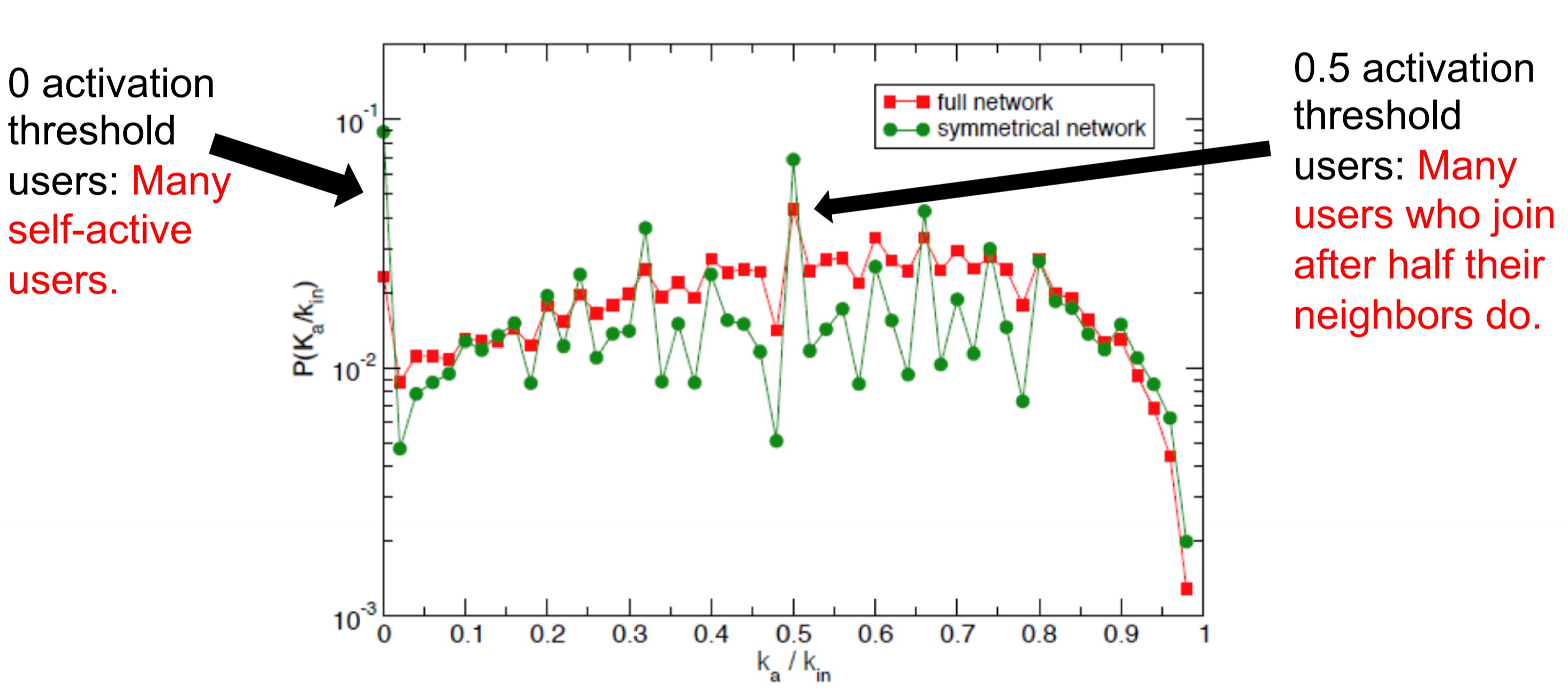 Network Effects And Cascading Behaviour